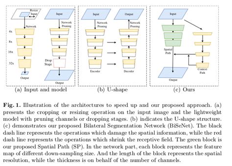 论文阅读：bisenet bilateral segmentation network for real time semantic
