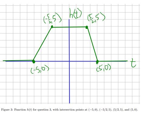 Solved 10 Pts Find The Fourier Transform Of The Function Chegg Com