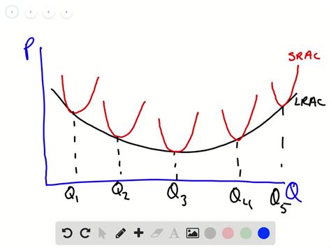 Solved What Shape Of A Long Run Average Cost Curve Illustrates Economies Of Scale Constant