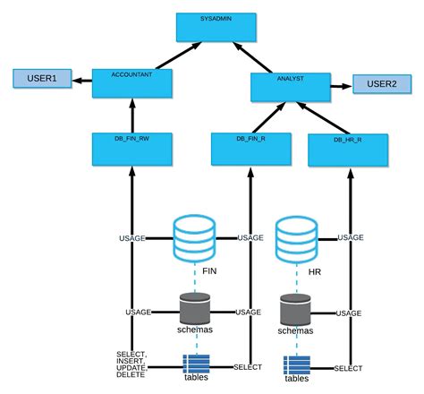 snowflake role hierarchies right triangle consulting