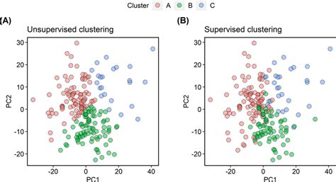 PCA plots displaying the results of the cluster analyses. Subjects were ...