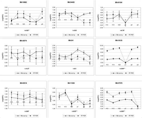 Validation Of Nine Probe Sets Using Quantitative Real Time Pcr