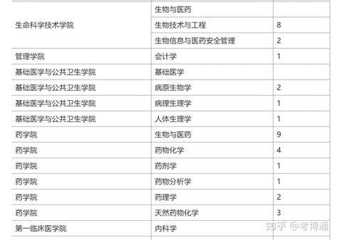 2023年暨南大学通过统一考试方式安排博士生招生计划的公告 知乎