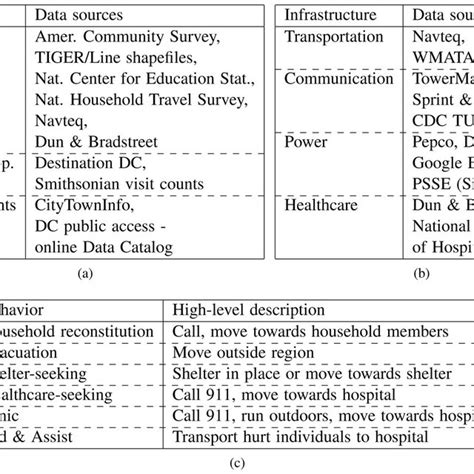 datasets and behaviors for the synthetic population used in the