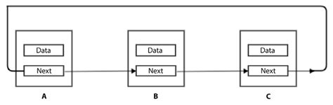 Linked Lists Hands On Data Structures And Algorithms With Python Third Edition