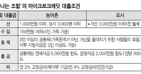 빈민 금융 희망의 씨앗 뿌린다