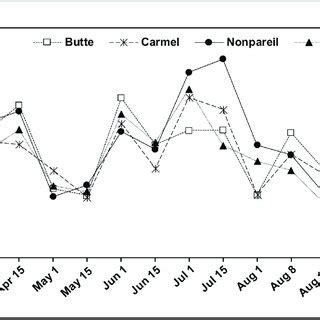 Shannon Weiner Diversity Indices Of Fungal Species Detected In Four