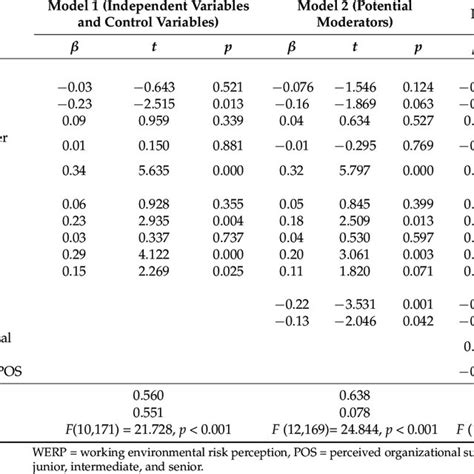 hierarchical multiple regression predicting occupational strain from