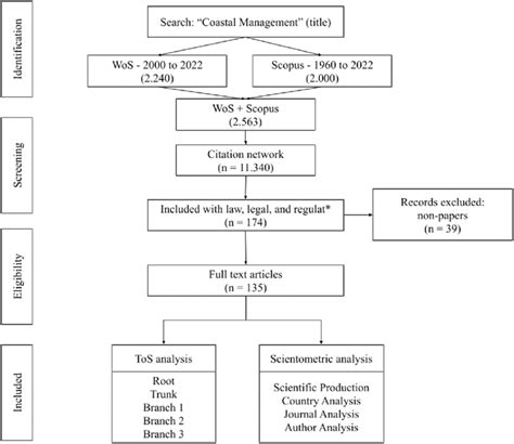 PRISMA Guidelines To The General Process For Selecting Papers