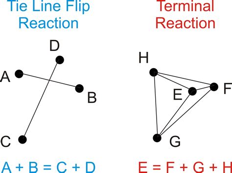 Deriving And Balancing Metamorphic Reactions