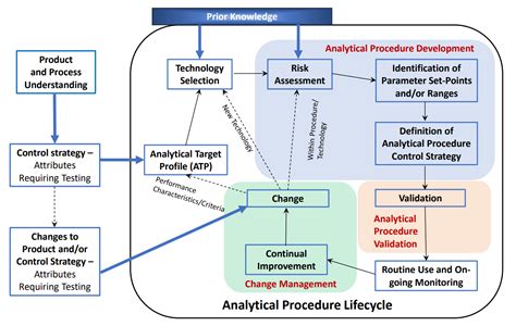 What You Need To Know About Ich Q14 And Ich Q2 R2 Part 1