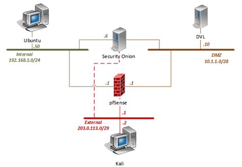 NDG NETLAB Network Security Pod