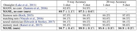 元学习方向 Optimization Based Meta Learning 之 Maml论文详细解读 Csdn博客