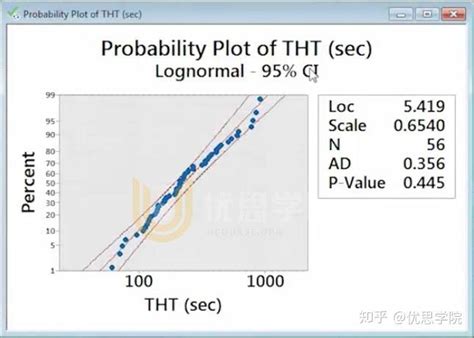 优思学院Weibull 分布 和 Lognormal 分布 二 知乎