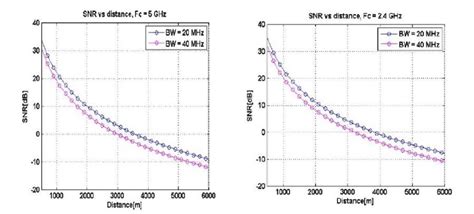 increasing the range afforded by a mimo system compared to a single