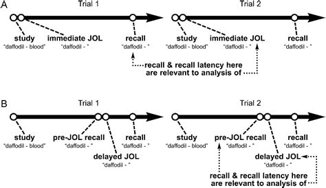 Figure 1 From Does Retrieval Fluency Contribute To The Underconfidence With Practice Effect