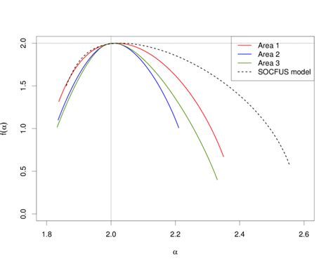 1 The Multifractal Spectrum α Vs F α Obtained From Different Zones