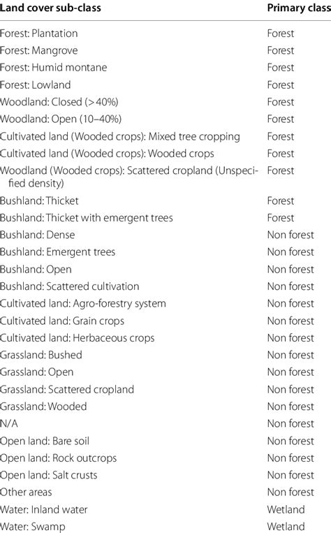 Classification Of Land Cover Types In Mainland Tanzania Download Scientific Diagram