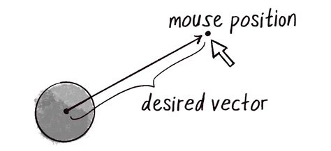 Figure 2 7 Should Include The Mouse Arrow Issue 191 Nature Of Code