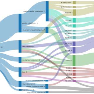 Bug Fixing Patterns Used In The Incomplete Feature Implementation Category Download Scientific