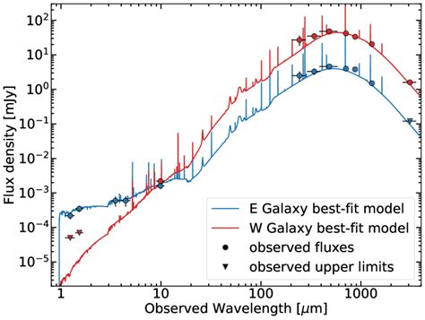 Observed Near Ir To Millimeter Seds And Best Fit Models Derived From