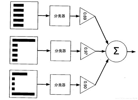 第八章 Adaboost算法（提高分类准确率）初始化 样本 权重 训练 迭代 分类器 错误率 预测 标签 Csdn博客