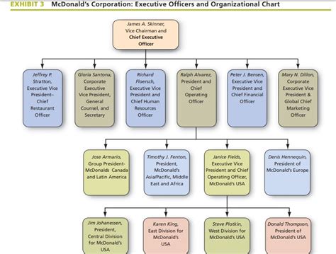 Mcdonalds Organizational Structure Chart Portal Posgradount Edu Pe