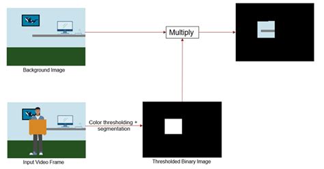 Get Invisible Design An Invisibility Cloak Utilizing Matlab And