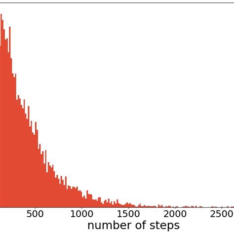 Distribution Of Expected Lifespan With Random Walk Simulations