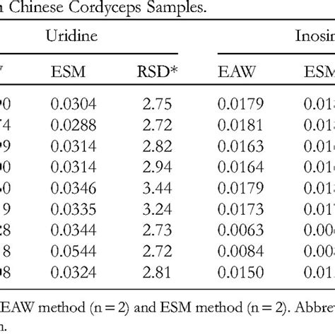The Contents Of 4 Nucleosides In Chinese Cordyceps Samples