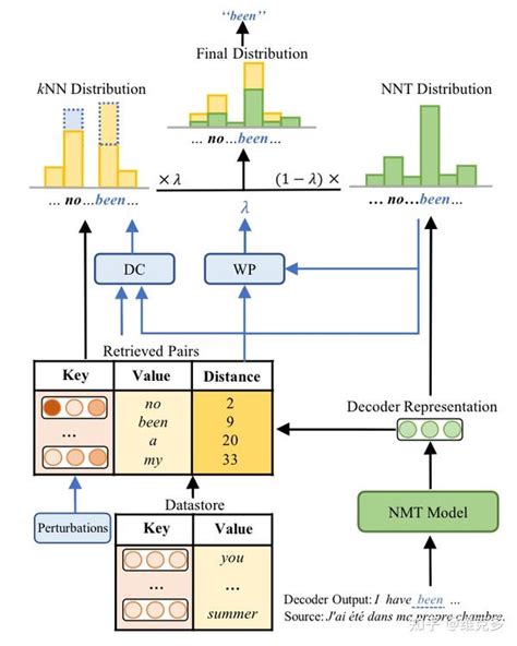 Towards Robustk Nearest Neighbor Machine Translation的阅读笔记 知乎