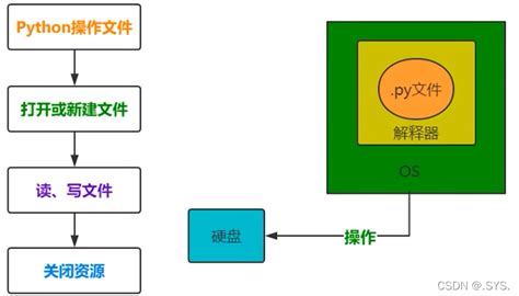 Python编码、文件目录操作path Oslistdirosgetcwd Csdn博客