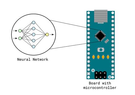 Tinyml Machine Learning For Embedded System — Part Ii By Leonardo