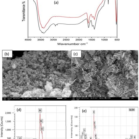 A Fourier Transform Infrared Spectrum Ftir For Bi12o17cl2 And