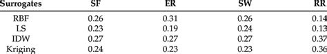 Weights Of Each Single Surrogate Model Download Scientific Diagram