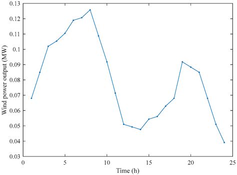 Optimal Allocation Stochastic Model Of Distributed Generation Considering Demand Response