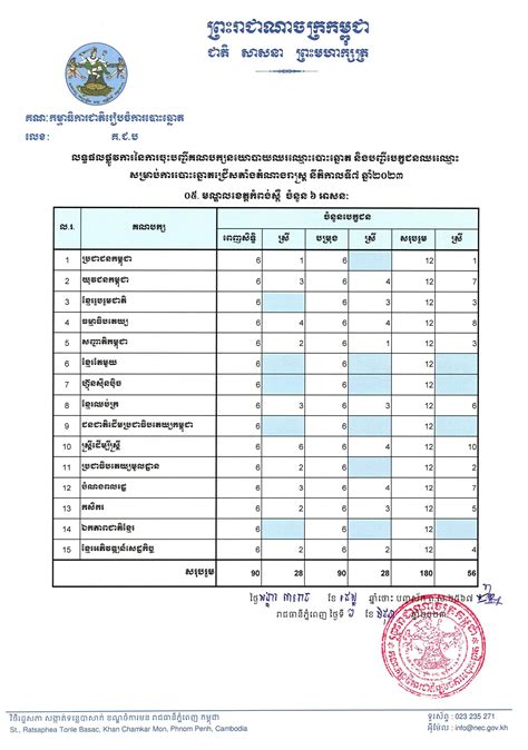 លទ្ធផលផ្លូវការនៃការចុះបញ្ជីគណបក្សនយោបាយឈរឈ្មោះបោះឆ្នោត និងបញ្ជីបេក្ខជនឈរឈ្មោះ