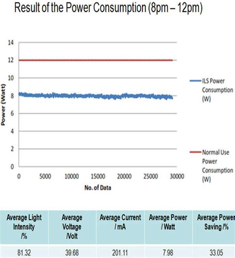 Result Of Power Consumption Download Scientific Diagram