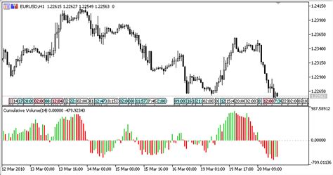 Cumulative Volume Mt5 Indicator