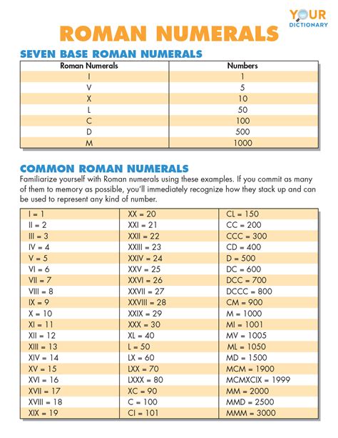 Roman Numerals Chart 1997