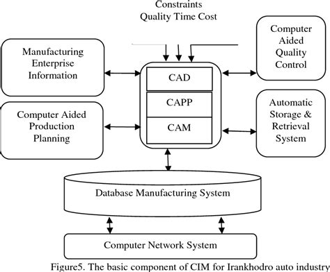 Pdf Design Of Computer Integrated Manufacturing System For Irankhodro