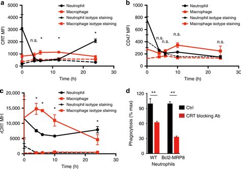 Cell Surface Crt Determines Programmed Cell Removal Of Neutrophils In