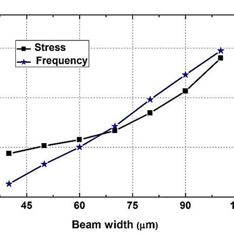 A Resonant Frequency And Mode Shape Of The Modal Analysis Of Download Scientific Diagram