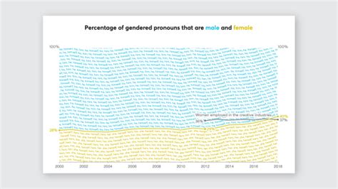 In Creative Fields Men And Women Are Described With Different Words