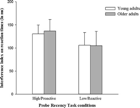 Interference Sensitivity In High Proactive And Low Reactive Download Scientific Diagram