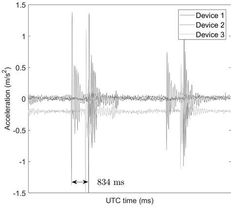 X Axis Accelerometer Data Before And After The Time Synchronisation