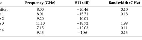 Measured And Simulated Resonant Frequencies The Corresponding
