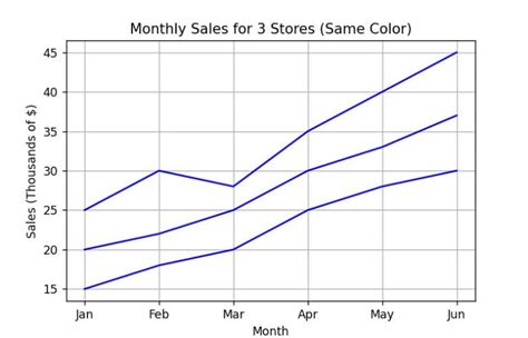 Matplotlib Plot Multiple Lines With Same Color