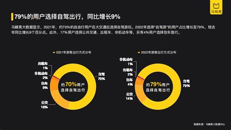 马蜂窝：2022旅游大数据系列报告——自驾游 先导研报