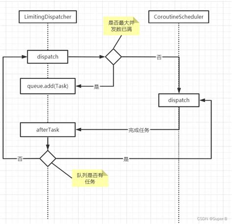 kotlin dispatchers协程调度器源码深入分析 乐耶园
